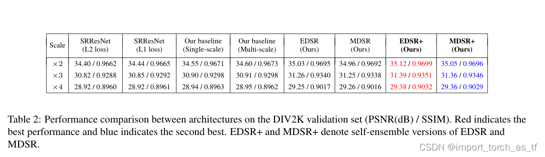 【超分辨率】（EDSR）Enhanced Deep Residual Networks for Single Image Super-Resolution论文阅读笔记-CSDN博客