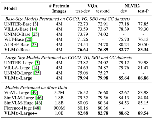 VLMO: 用MOME进行统一的视觉-语言预训练-CSDN博客