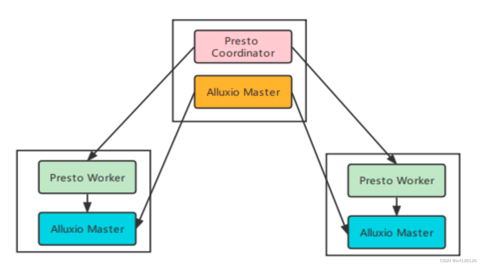 Presto&Trino缓存配置-CSDN博客