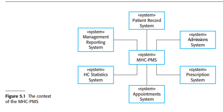 CPT203 软件工程开发 笔记-CSDN博客