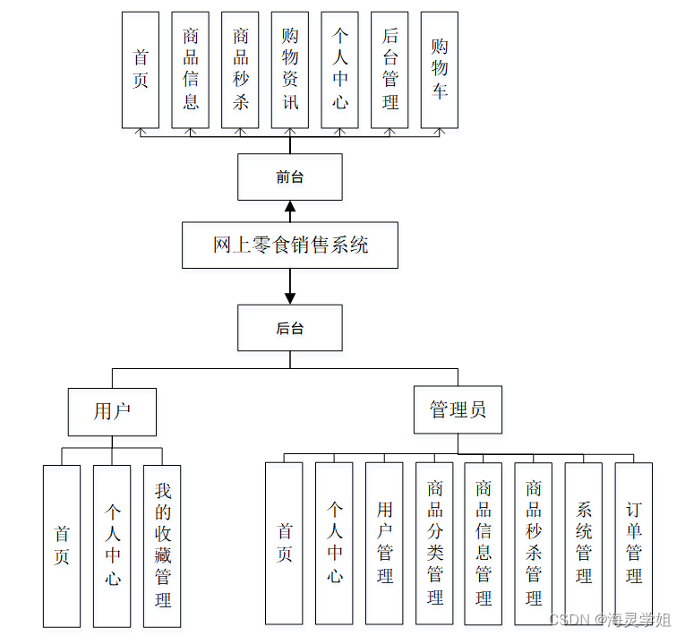 附源码 Javassm基于web的网上零食销售系统(程序lw用ssm框架实现javaee 期末大作业在线零食销售 Csdn博客