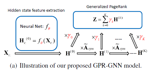 《Adaptive Universal Generalized Pagerank Graph Neural Network》阅读笔记-CSDN博客