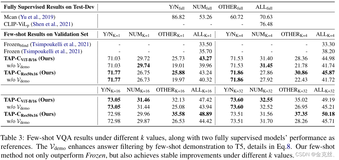 视觉问答＞＞2022：CLIP Models are Few-shot Learners: Empirical Studies on VQA and Visual Entailment-CSDN博客