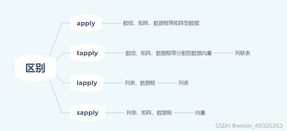 R语言中apply、lapply、tapply、sapply使用 Shujukuang 分组求平均数 R Tapply Csdn博客