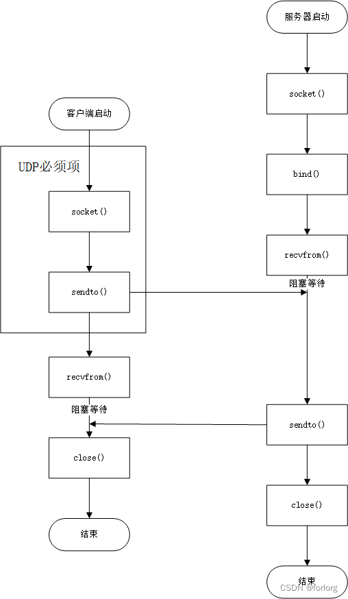 Linux —— TCP/UDP通讯架构搭建_linux的tcp编程框架-CSDN博客
