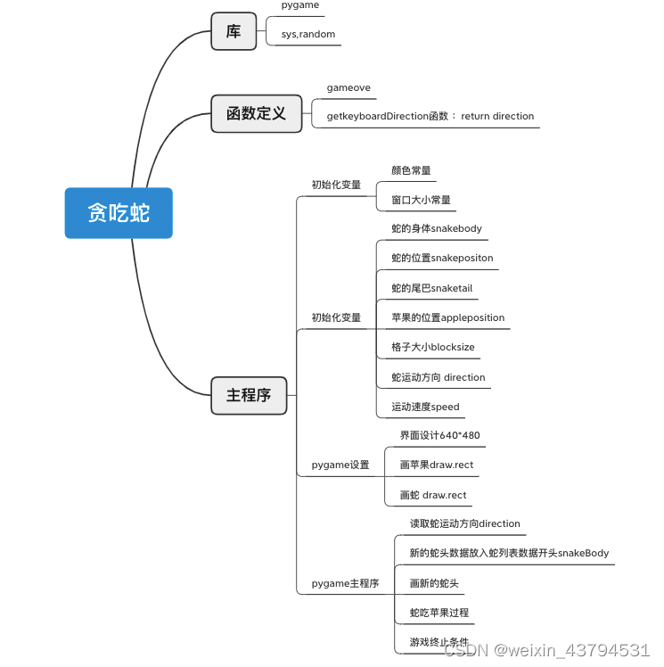Pygame制作《贪吃蛇游戏》pygame做贪吃蛇 Csdn博客 