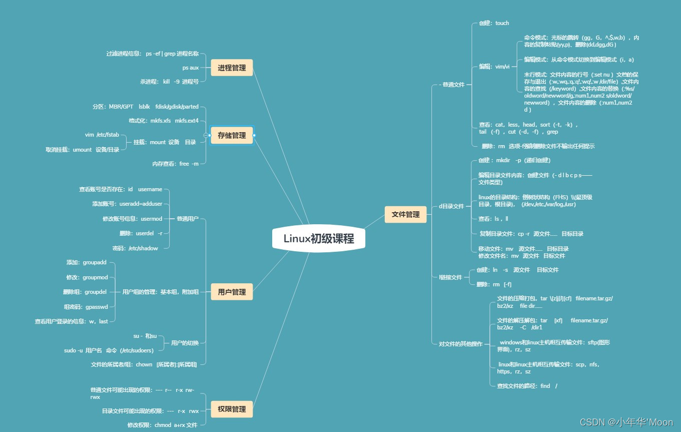 Linux系统的基本知识及思维导图设计一个linux基本情况介绍的思维导图包含linux的基本概念、发展历程、版本 Csdn博客 