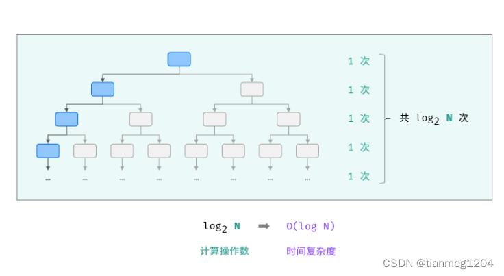 C 数据结构与算法图解 时间复杂度执行次数和时间复杂度的关系 Csdn博客