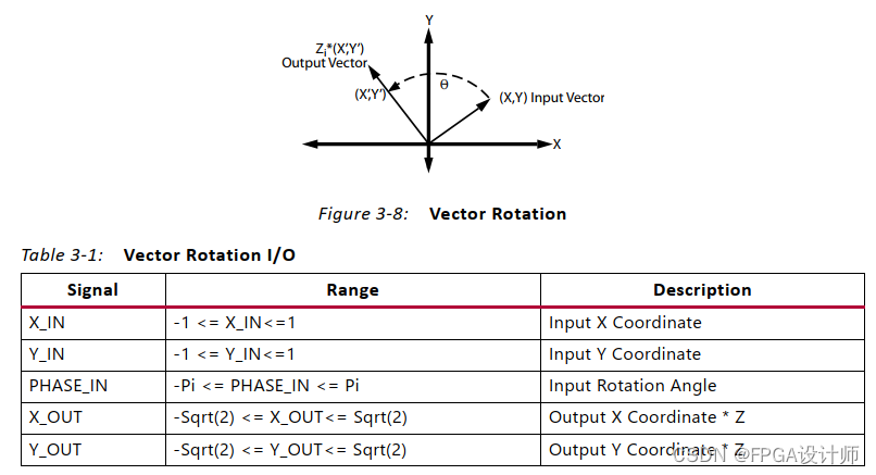 Xilinx cordix原理及应用_xilinx cordic-CSDN博客