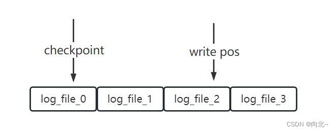 MySQL 三大日志：redo log，bin log，undo log-CSDN博客