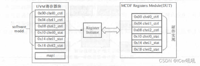 UVM--寄存器模型概览_uvm寄存器模型的基地址-CSDN博客
