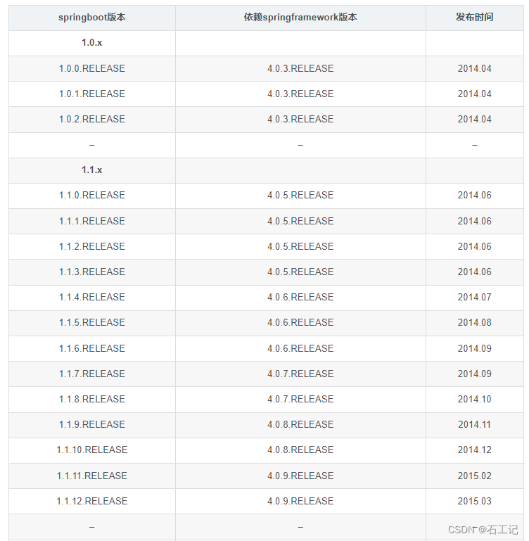 Springboot依赖springframework版本关系andspringframework各版本框架源码及与jdk版本的对应关系springboot和springframework版本