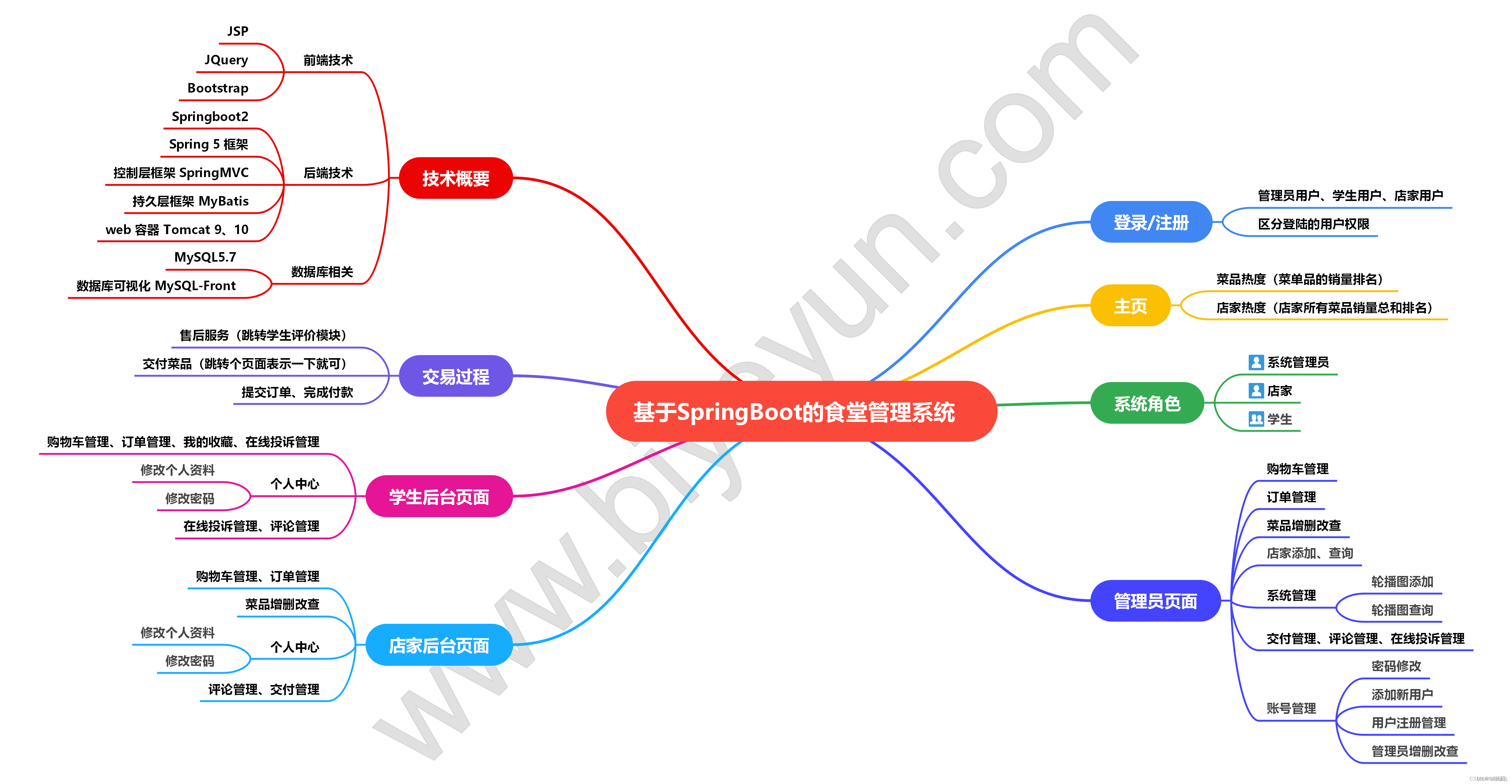 基于springboot的食堂美食管理系统（程序数据库）美食后台管理系统界面 Csdn博客