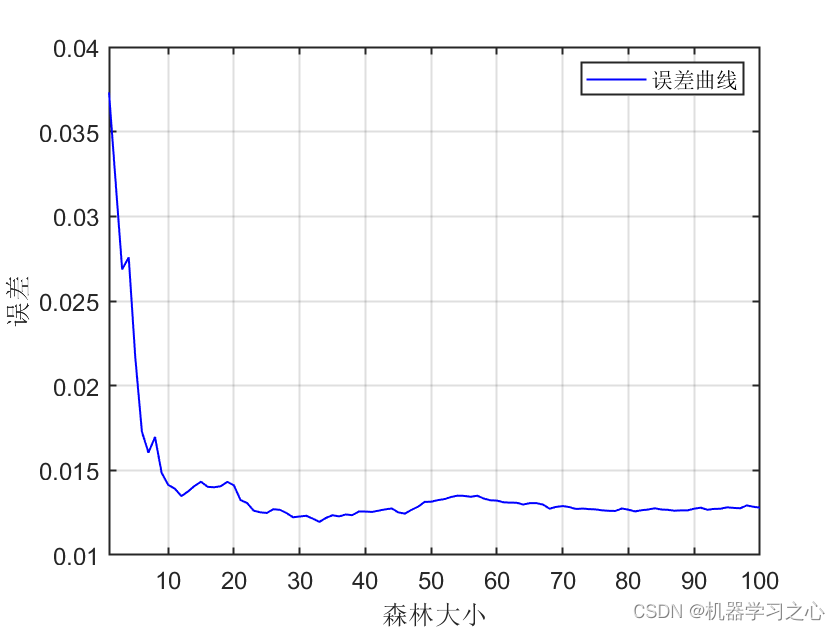 区间预测 | MATLAB实现RF随机森林分位数回归多输入单输出-CSDN博客