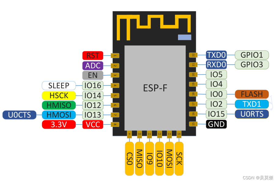 Pin function diagram of commonly used microcontrollers and development ...
