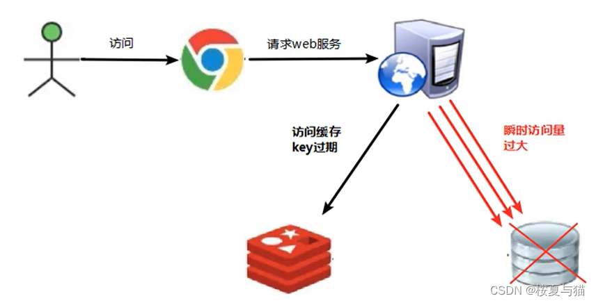 Redis缓存击穿 Csdn博客
