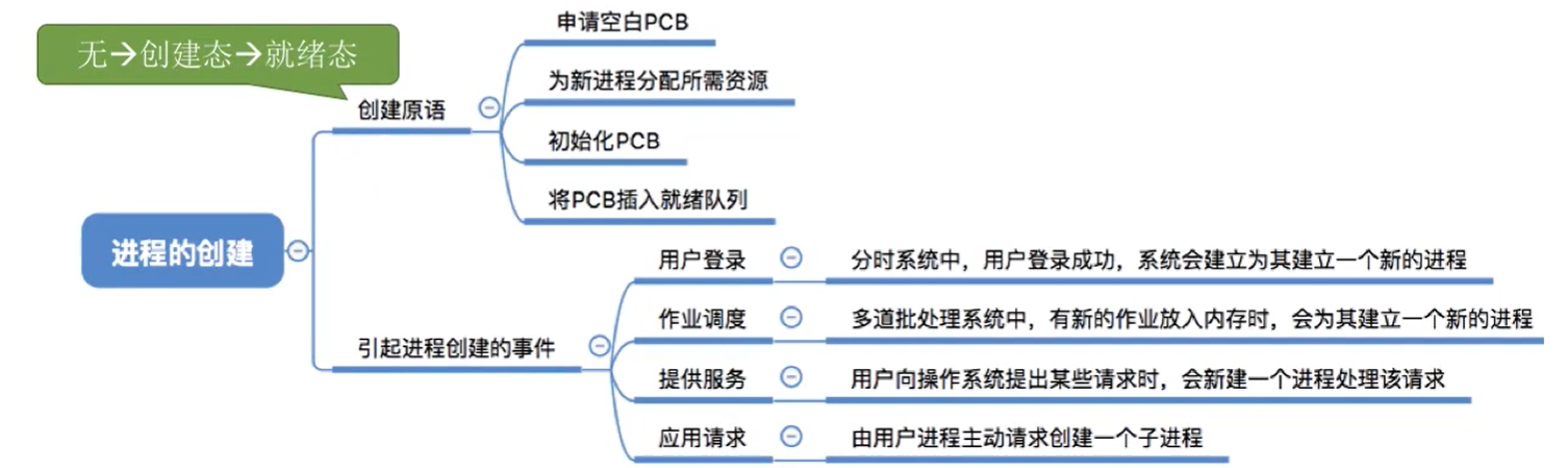 操作系统中的进程控制（如何实现进程控制 及 进程的创建、终止、阻塞、唤醒、切换）进程运行时控制 Csdn博客 