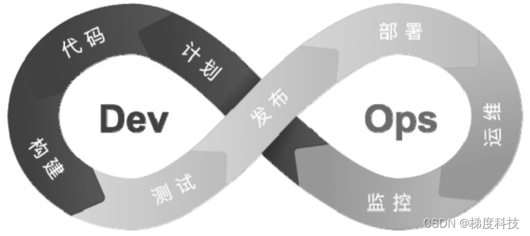 云原生下的DevOps开发流程_云原生devops部署实例-CSDN博客