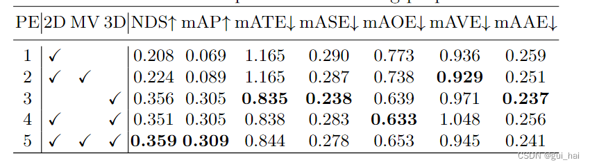 PETR系列(PETR,PETRv2,StreamPETR)-CSDN博客