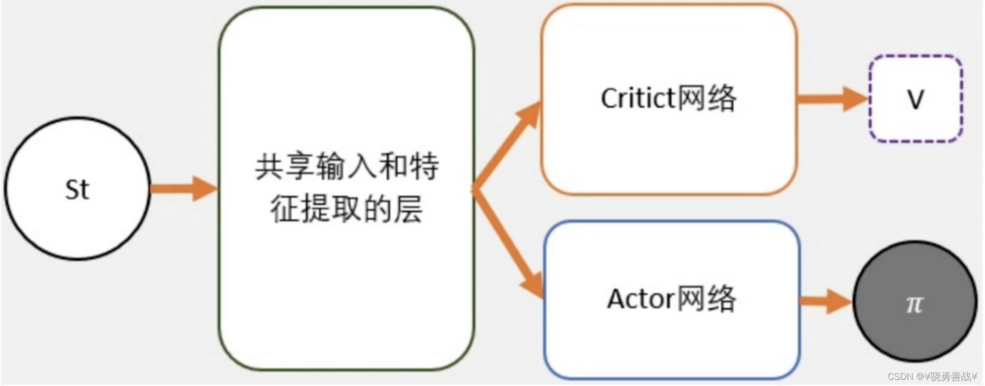 强化学习_Actor Critic算法实现CartPole-v0-CSDN博客
