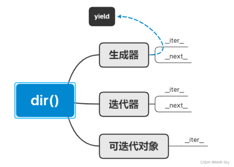 python——迭代（Iterations）和生成器（Generators）、可迭代对象_iderations-CSDN博客