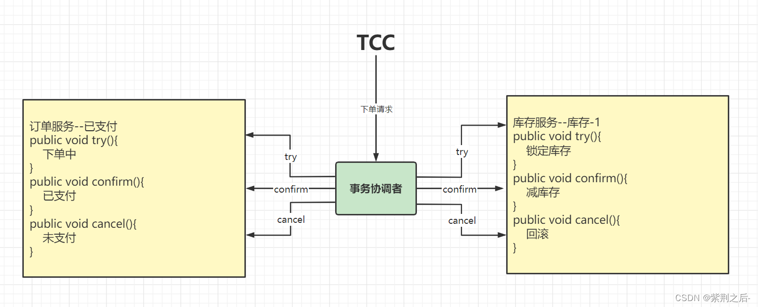 TCC事务模式_ctc连续事务处理控制-CSDN博客