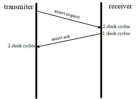 FPGA学习笔记——跨时钟域（CDC）设计之多bit信号同步_多bit同步 skew约束-CSDN博客