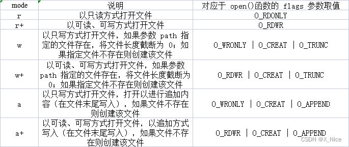fopen与open的mode参数说明_ofstreamfpopen函数 mode 参数-CSDN博客