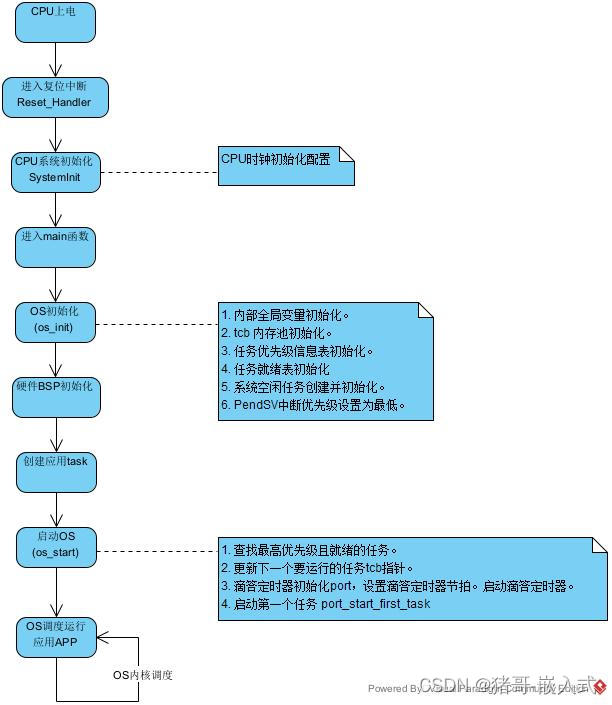 Rtos系列(15):从0到1写一个简单、易懂、易用的rtos ——k2os从0到1写rtos Csdn博客