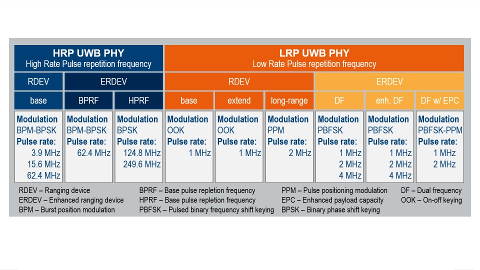 IEEE 802.15.4（a，f，z）超宽带信道的标准化_802.15.4a信道-CSDN博客