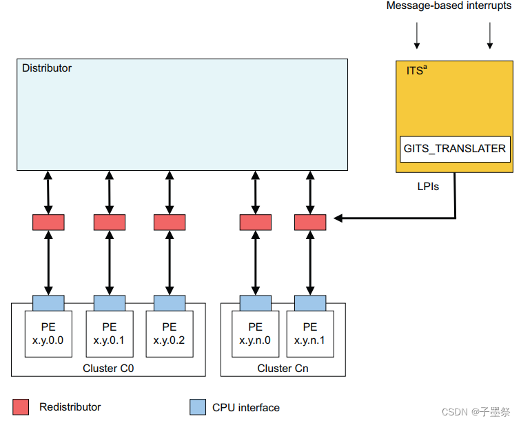 【GIC】一文看懂GICv3-CSDN博客