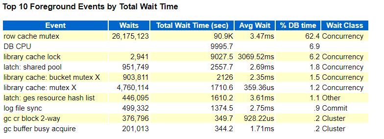 19.7 rac for aix 7.1 row cache mutex 等待-CSDN博客