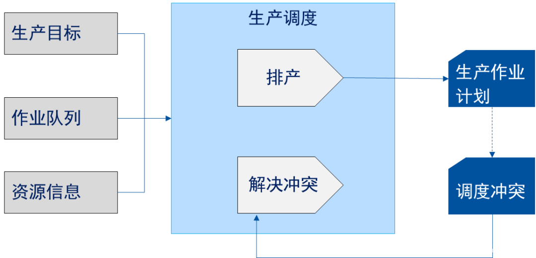 Mes生产调度任务模型 生产调度模式 Csdn博客
