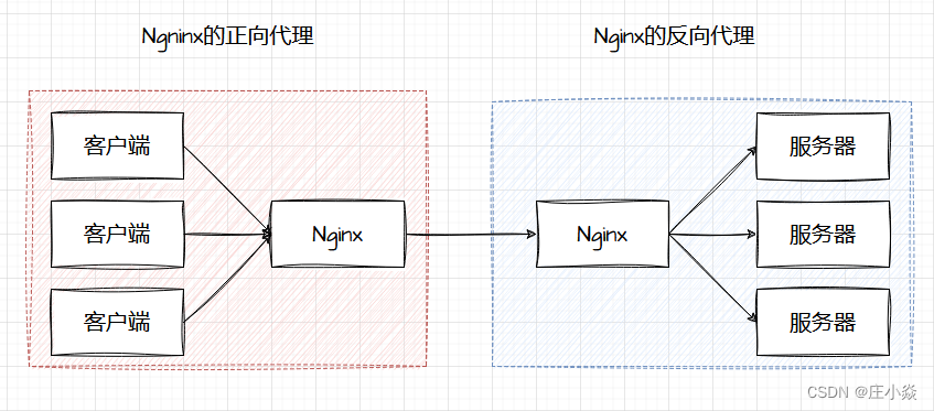 Nginx——Nginx的基础原理_nginx的原理-CSDN博客