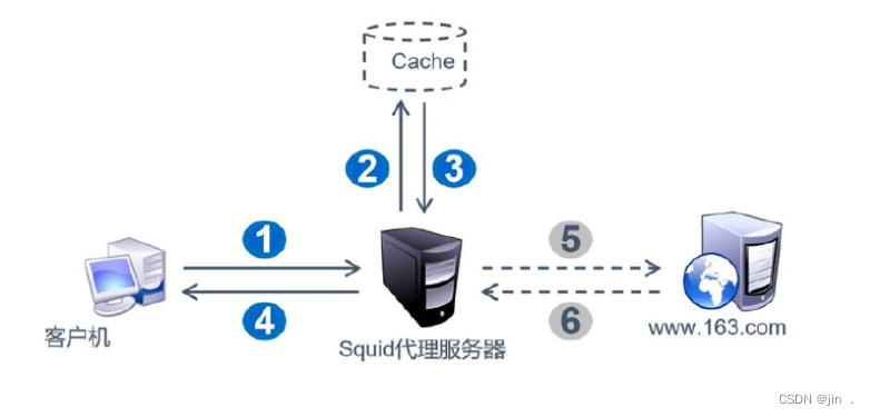 Web缓存服务——Squid代理服务器应用_squid代理服务器的作用-CSDN博客