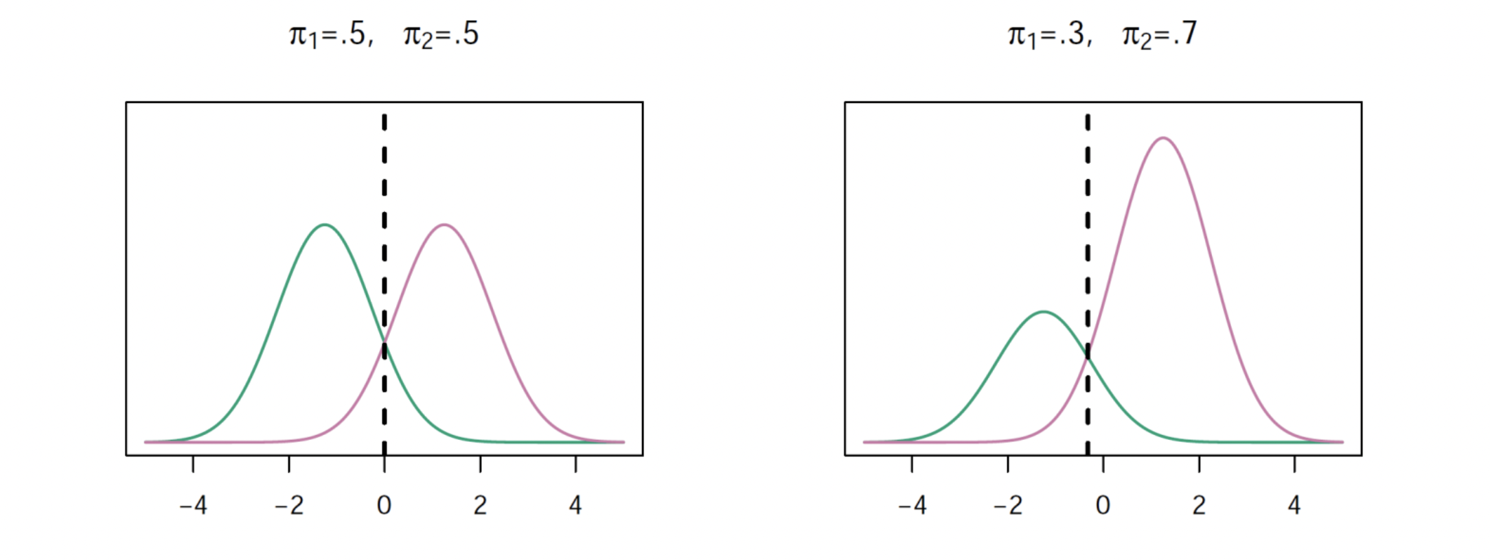 【精选】LDA、QDA和朴素贝叶斯_lda和qda-CSDN博客