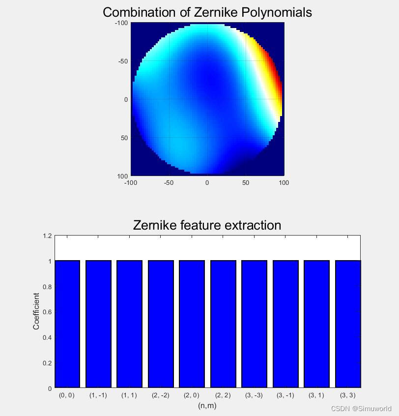 基于Zernike泽尼克多项式的特征提取和曲面重建matlab仿真_泽尼克镜面拟合工具 matlab-CSDN博客