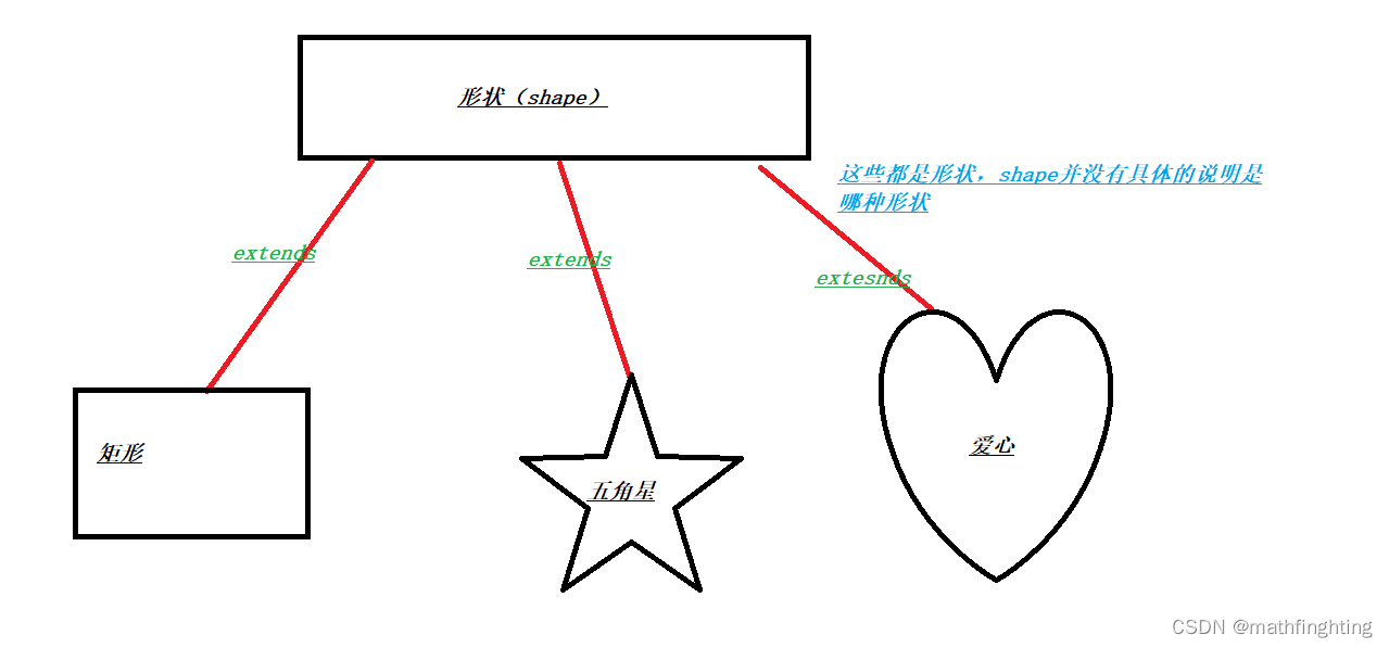 抽象类【java】（和普通类的区别）java创建文件abstract跟常规有什么区别 Csdn博客