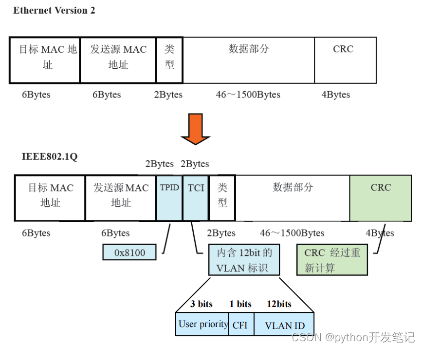 网络(3): VLAN常识及交换机端口对VLAN处理_交换机剥离vlan-CSDN博客