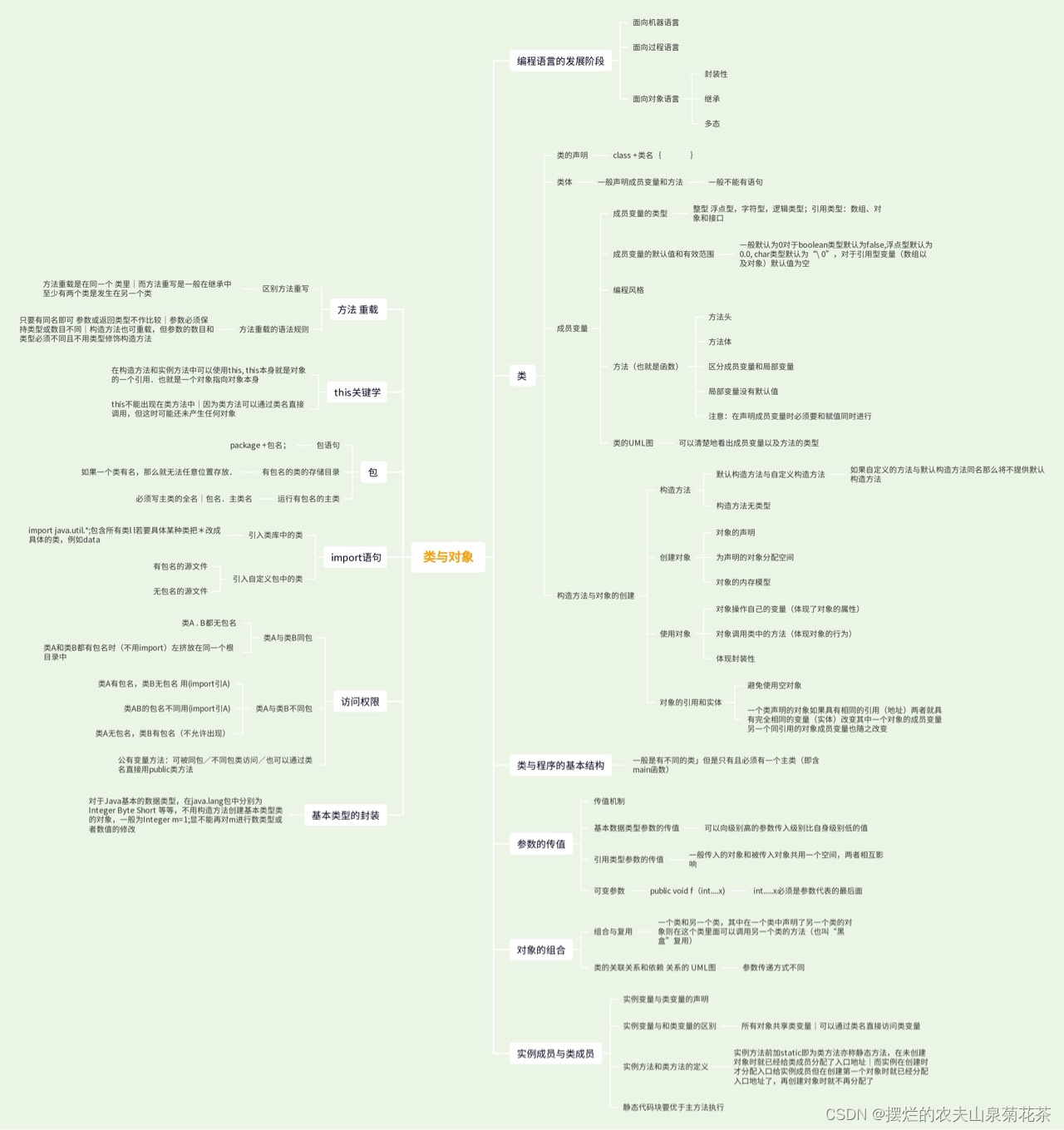 Java 类与对象 思维导图知识归纳 Csdn博客