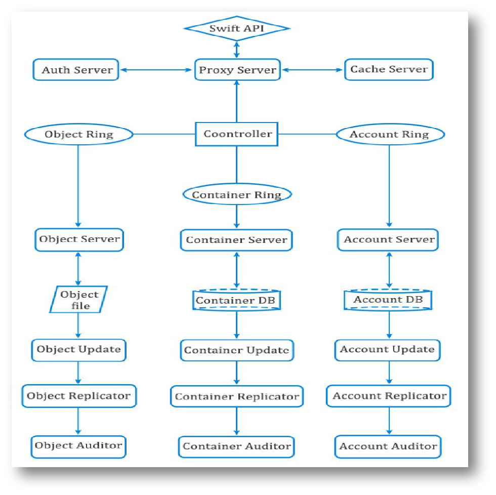 openstack对接对象存储swift_swift采用的是rest架构,rest架构遵循了crud原则,crud原则对于资源需要以下哪些行-CSDN博客