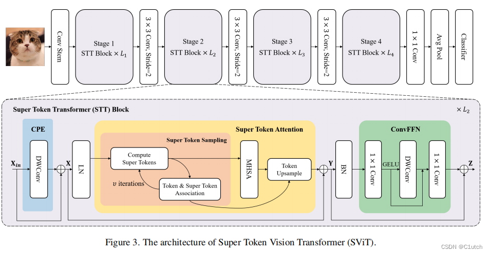 阅读论文《Vision Transformer with Super Token Sampling》-CSDN博客