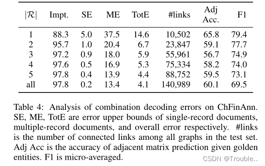 PTPCG: Efficient Document-level Event Extraction via Pseudo-Trigger-aware Pruned Complete Graph ...