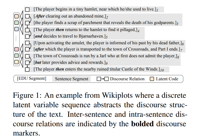 DISCODVT: Generating Long Text with Discourse-Aware Discrete Variational Transformer翻译-CSDN博客