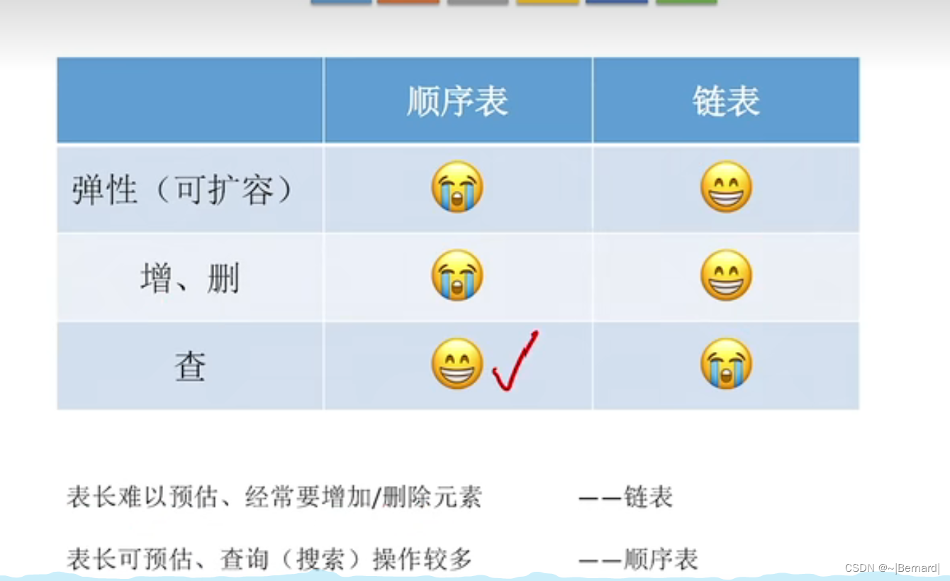 王道408数据结构第二章思维导图汇总-CSDN博客