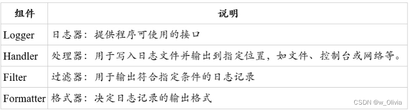 Python Logging模块python Logger模块 Csdn博客 9676
