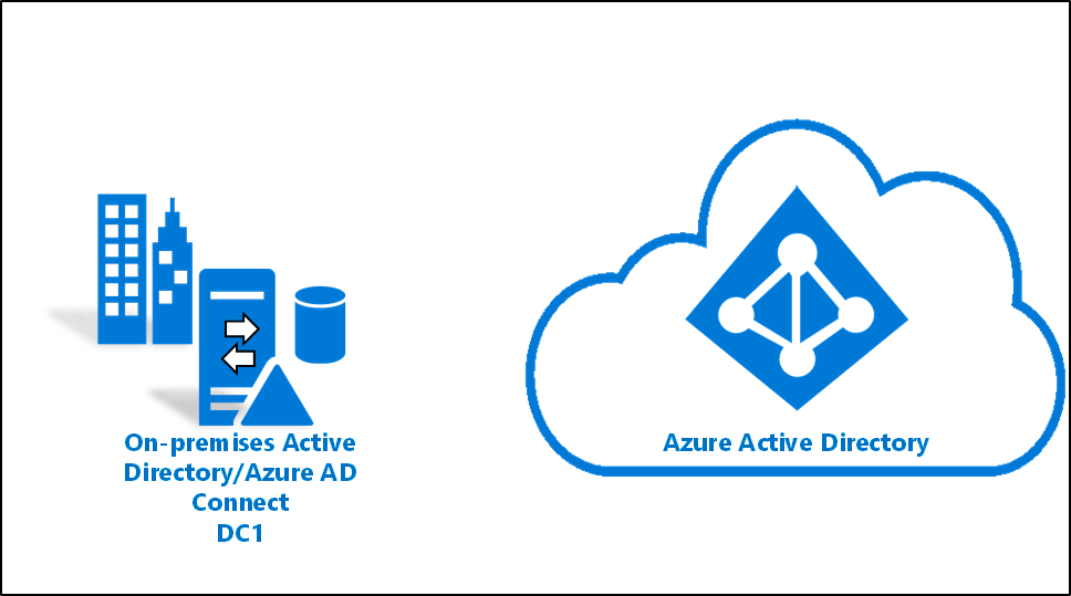 Azure AD 混合标识同步_csdn azure ad connect-CSDN博客