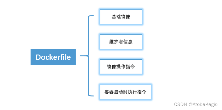 容器学习Day12-使用Dockerfile构建容器镜像-CSDN博客