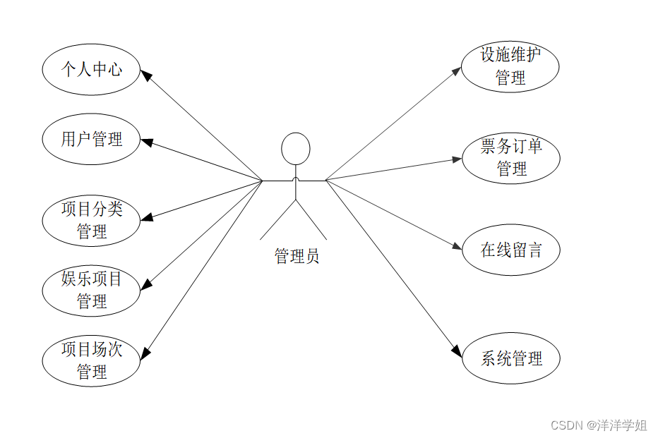 独有源码 Java Jsp游乐场管理系统的设计与实现964de从不会做毕业设计到成功完成的过程与方法游乐场管理系统设计与实现 Csdn博客