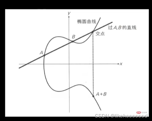 SM2公钥加密算法以及ECC加密算法_sm2的无证书公钥机制ecs-CSDN博客